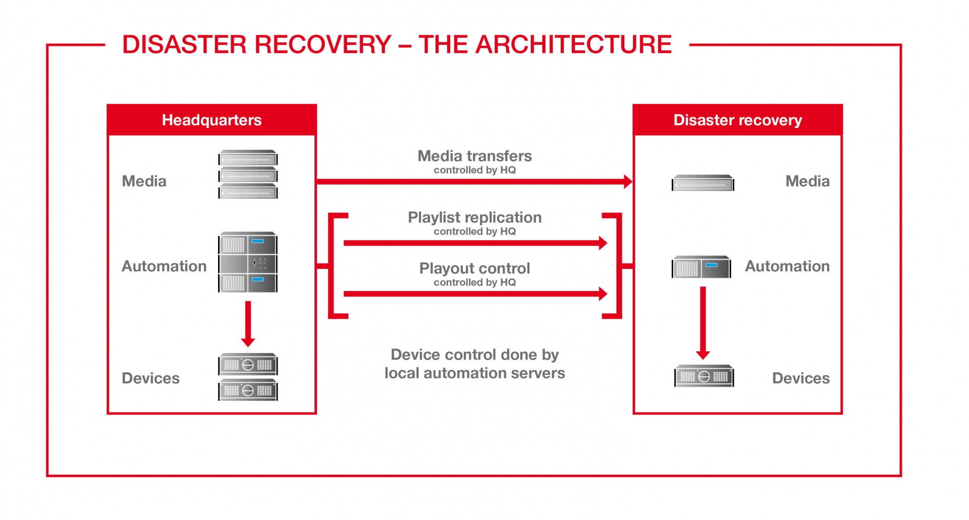 Disaster Recovery | AVECO Disaster Recovery | AVECO